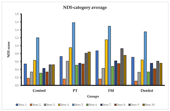 Neck Disability Index Detects Higher Neck-Related Disability Levels ...