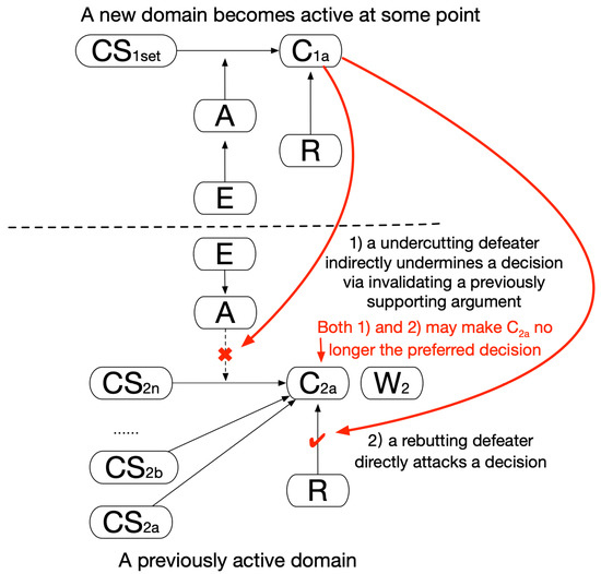 Healthcare | Free Full-Text | Linked Argumentation Graphs for ...