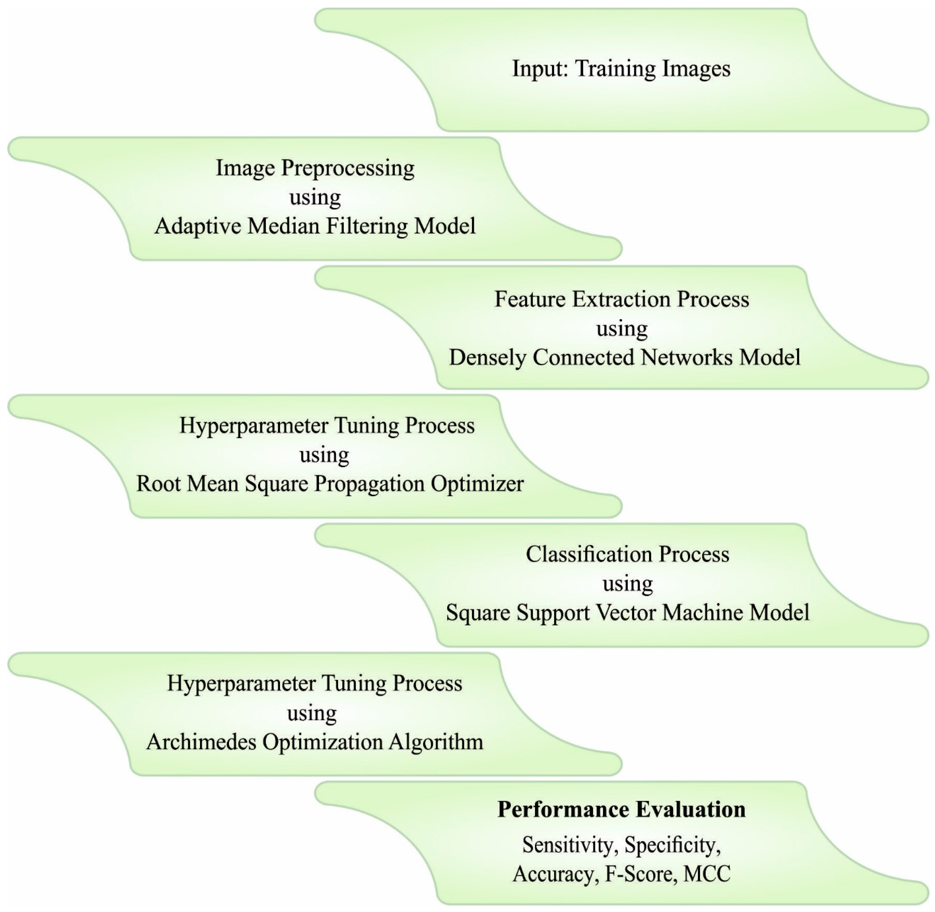 Healthcare Free Full Text Archimedes Optimization Algorithm With Deep Learning Based