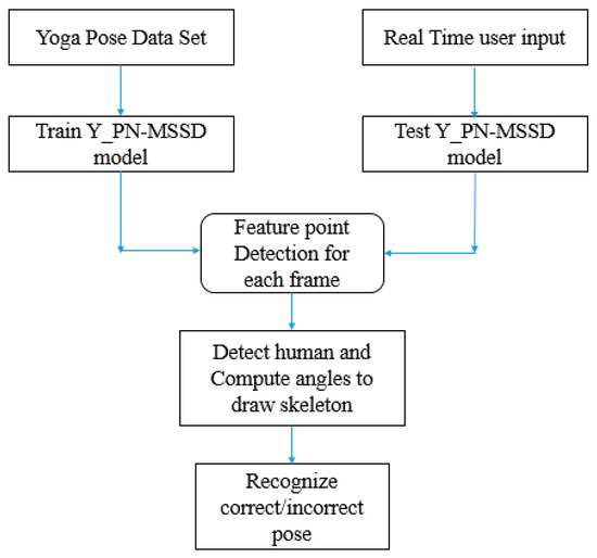 Deep Learning-Based Yoga Posture Recognition Using the Y_PN-MSSD Model ...