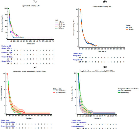 Healthcare | Free Full-Text | Time-to-Event Analysis of Factors ...
