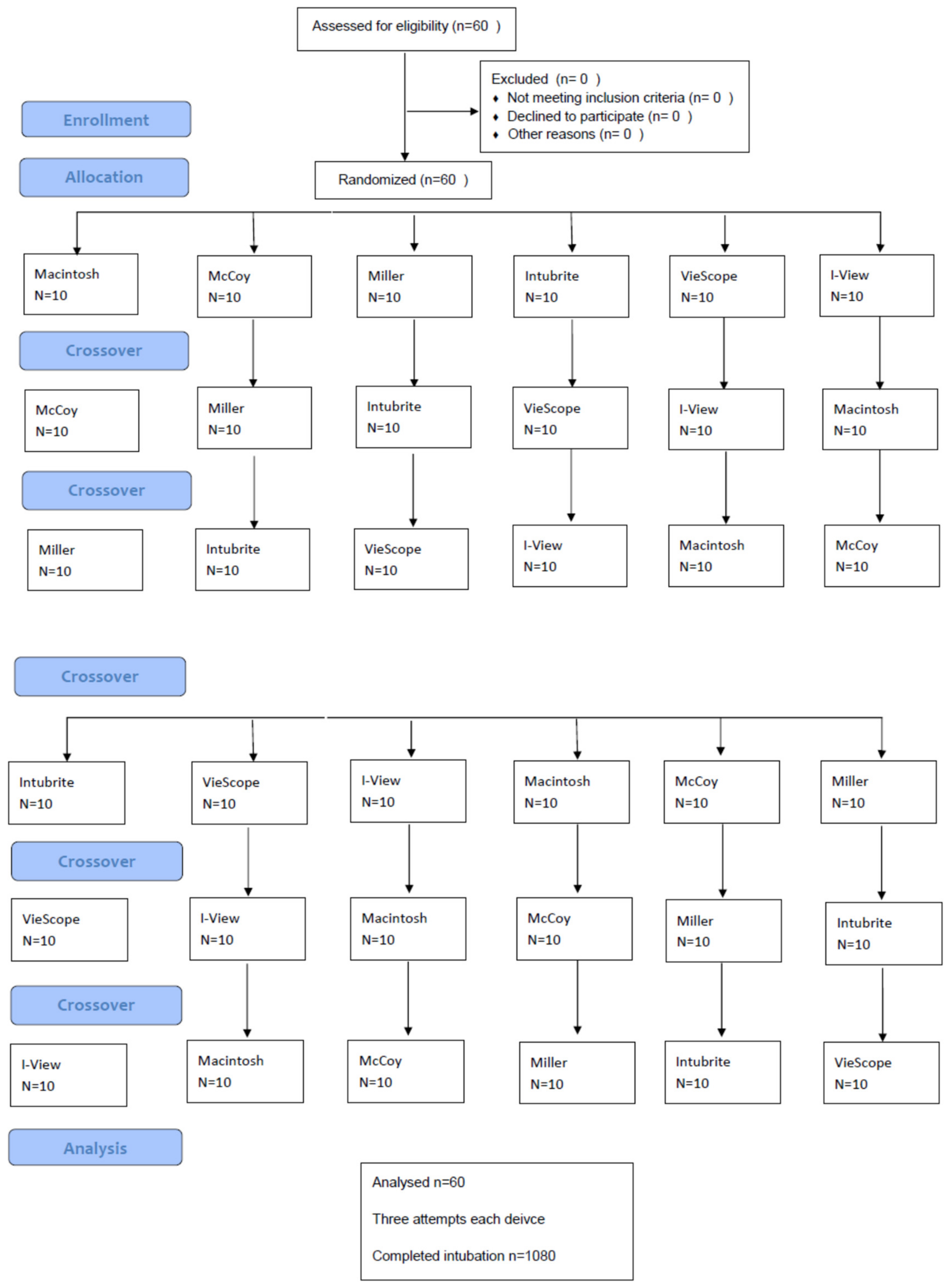 Assessment of the Possibility of Using the Laryngoscopes Macintosh ...