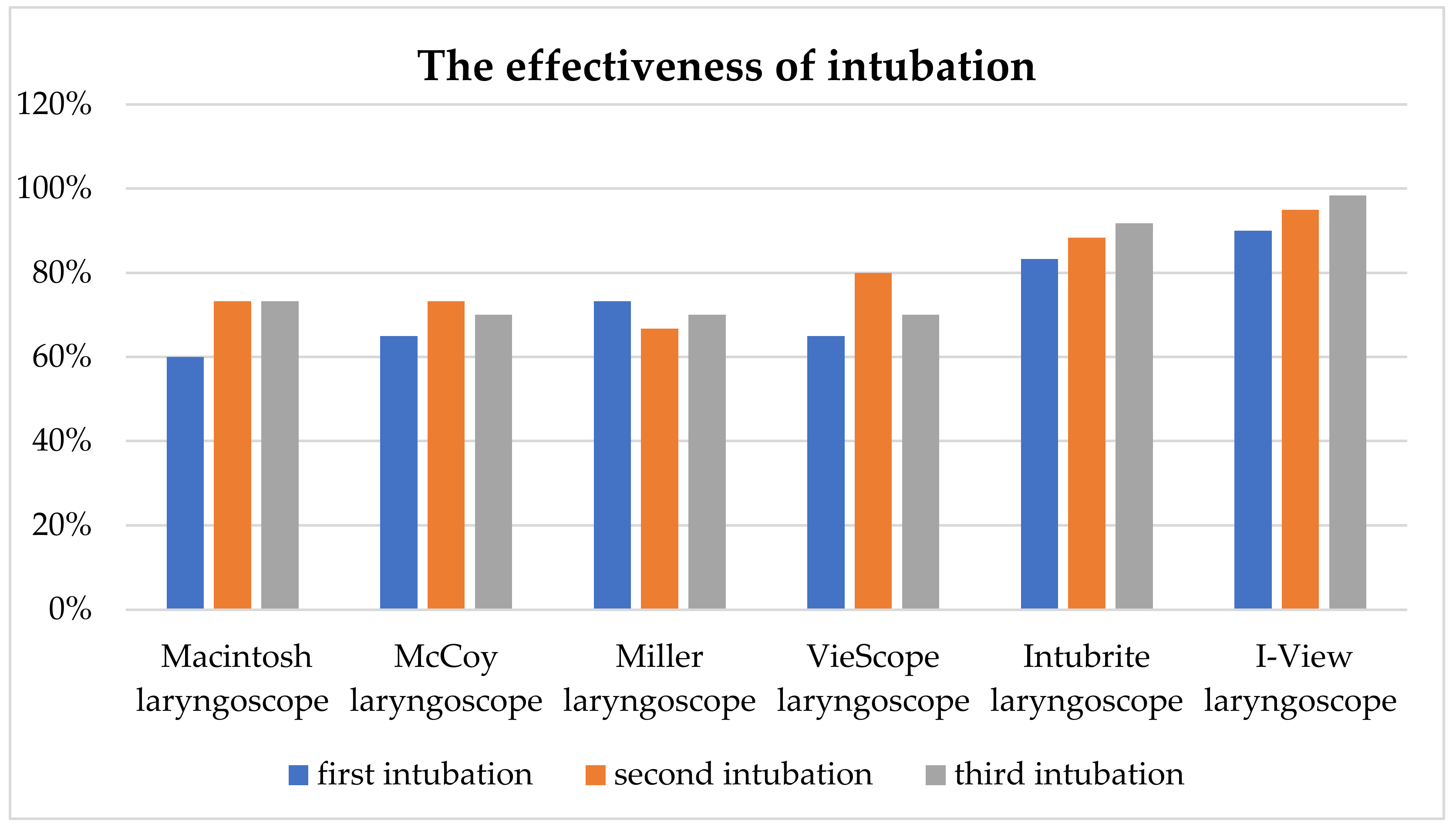 Assessment of the Possibility of Using the Laryngoscopes Macintosh ...