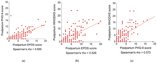 Convergent Validity of the Edinburgh Postnatal Depression Scale and the ...
