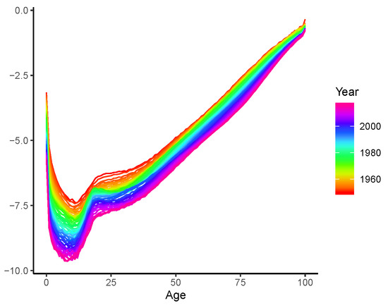 Managing Mortality and Aging Risks with a Time-Varying Lee–Carter Model