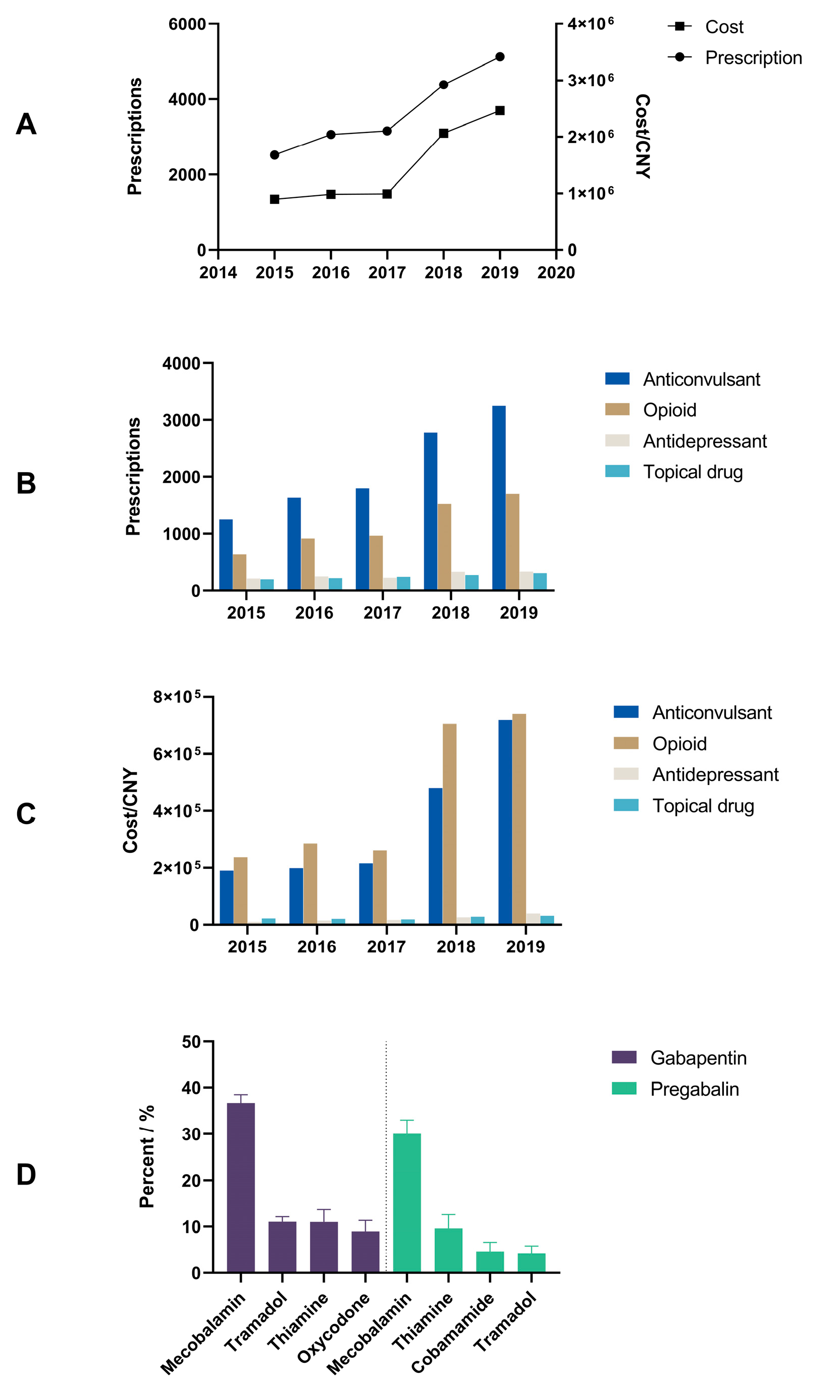 Healthcare | Free Full-Text | Patterns and Trends in Pharmacological ...