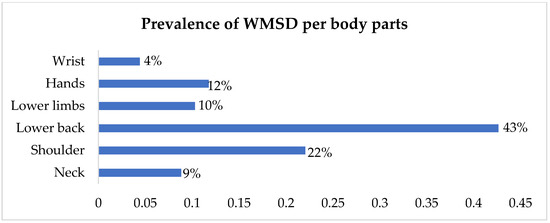 Prevalence of Work-Related Musculoskeletal Disorders and Its Effects ...