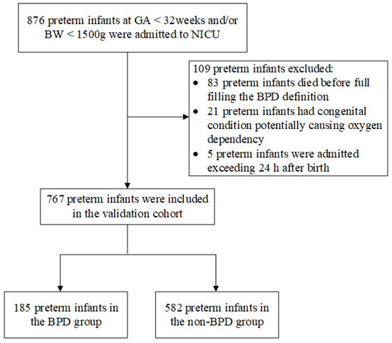Development and Validation of a Risk Scoring Tool for Bronchopulmonary ...