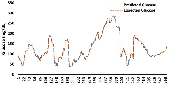 Healthcare | Free Full-Text | Long-Term Glucose Forecasting for Open-Source Automated Insulin ...