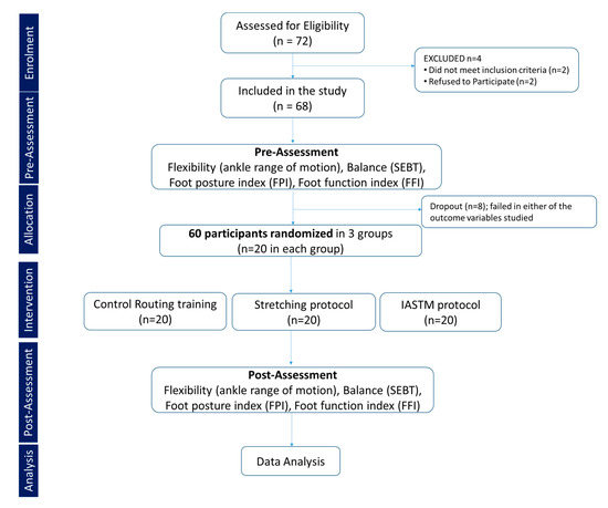 Instrument-Assisted Soft Tissue Mobilization Technique versus Static ...