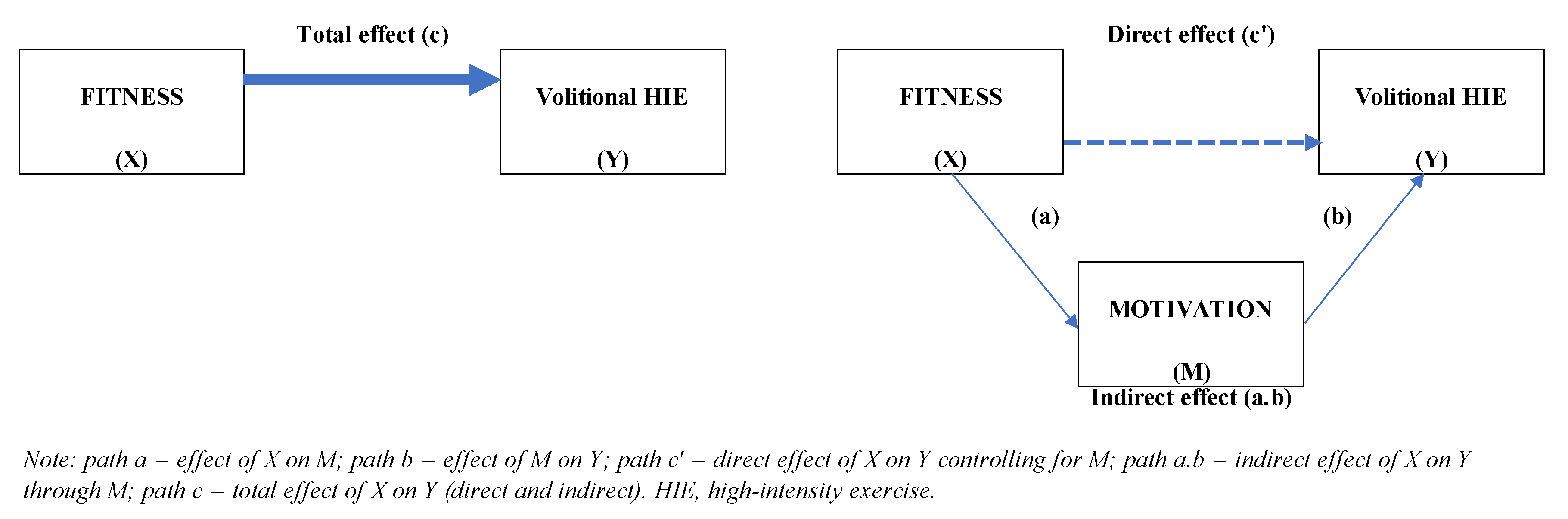 Mediating Effect of Motivation on the Relationship of Fitness with ...
