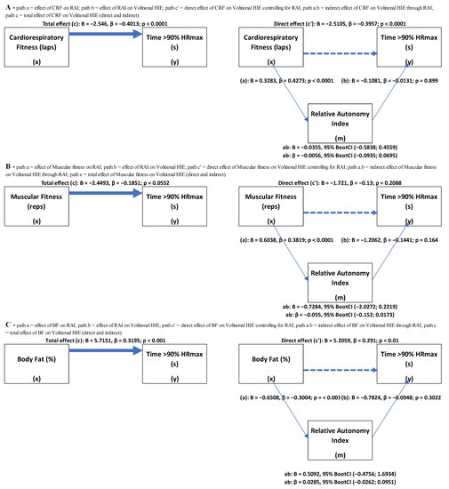 Mediating Effect of Motivation on the Relationship of Fitness with ...