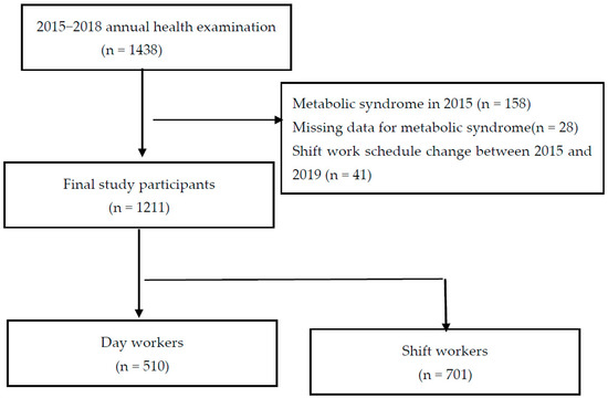 Association between Shift Work and Metabolic Syndrome: A 4-Year ...
