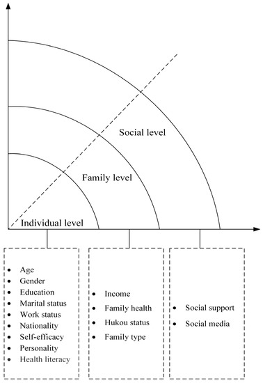 Healthcare | Free Full-Text | Factors Associated with Willingness ...