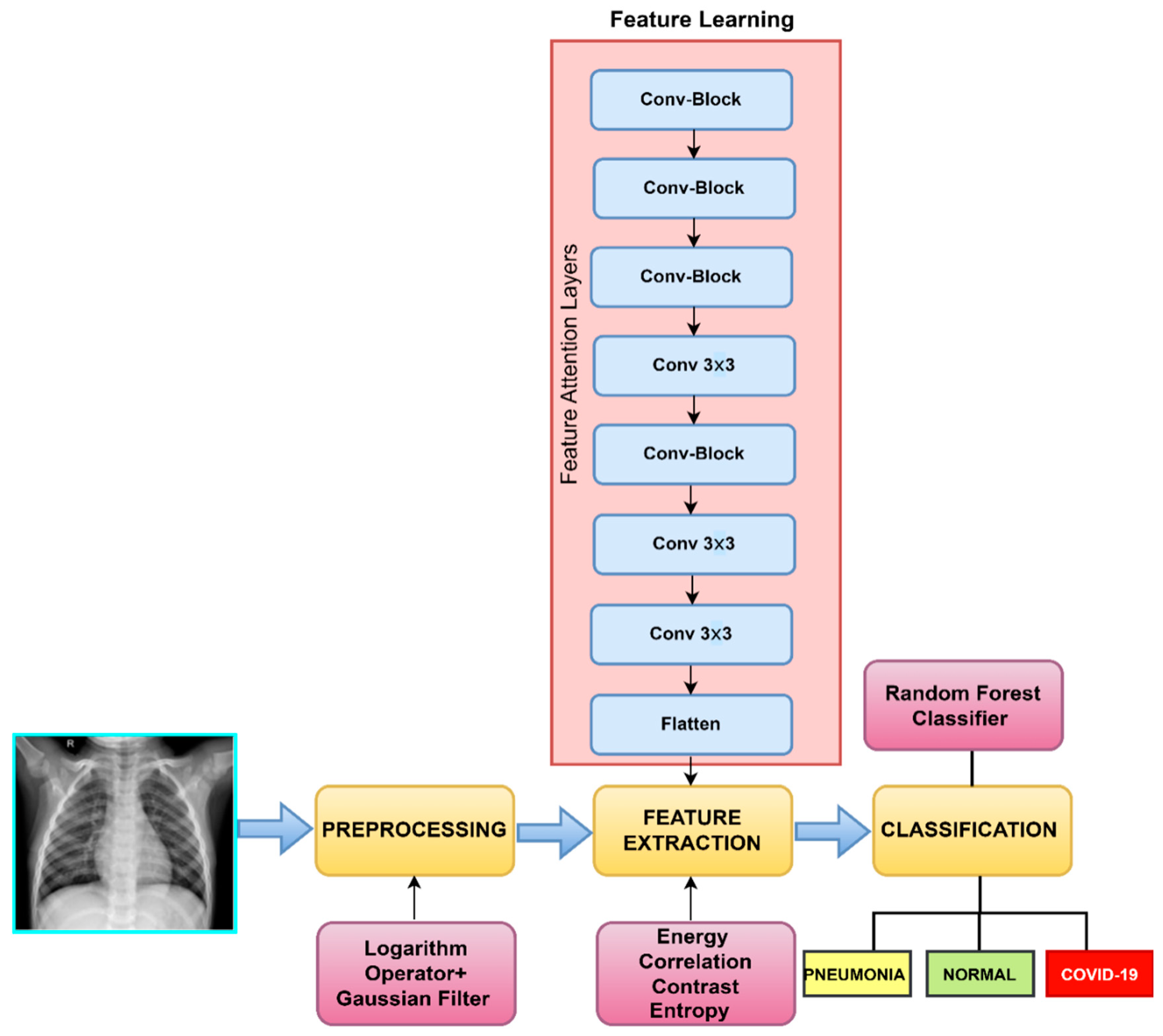 Healthcare | Free Full-Text | Computer-Aided Diagnosis of COVID-19 from Chest X-ray Images Using ...