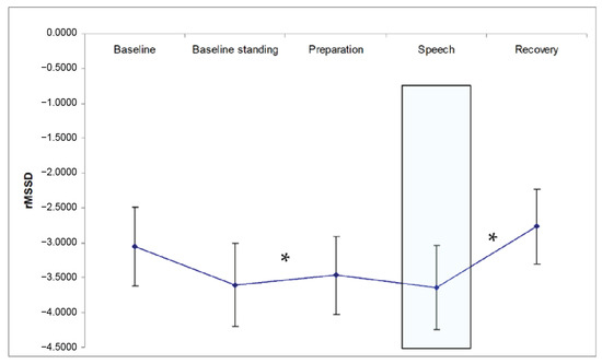 Associations between Autonomic and Endocrine Reactivity to Stress in ...
