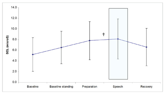 Associations between Autonomic and Endocrine Reactivity to Stress in ...