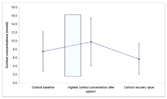 Associations between Autonomic and Endocrine Reactivity to Stress in ...