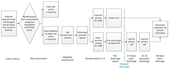 Effectiveness of Transition Care Intervention Targeted to High-Risk ...