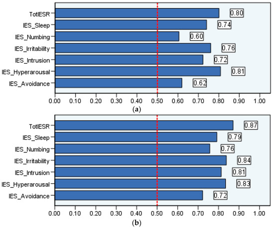 Healthcare | Free Full-Text | The Impact of Event Scale-Revised ...