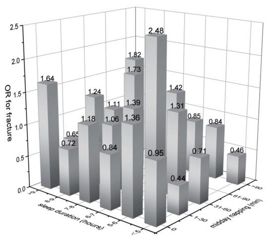 Association of Self-Reported Sleep Characteristics and Hip Fracture ...