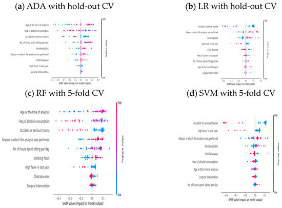 Unboxing Industry-Standard AI Models for Male Fertility Prediction with ...