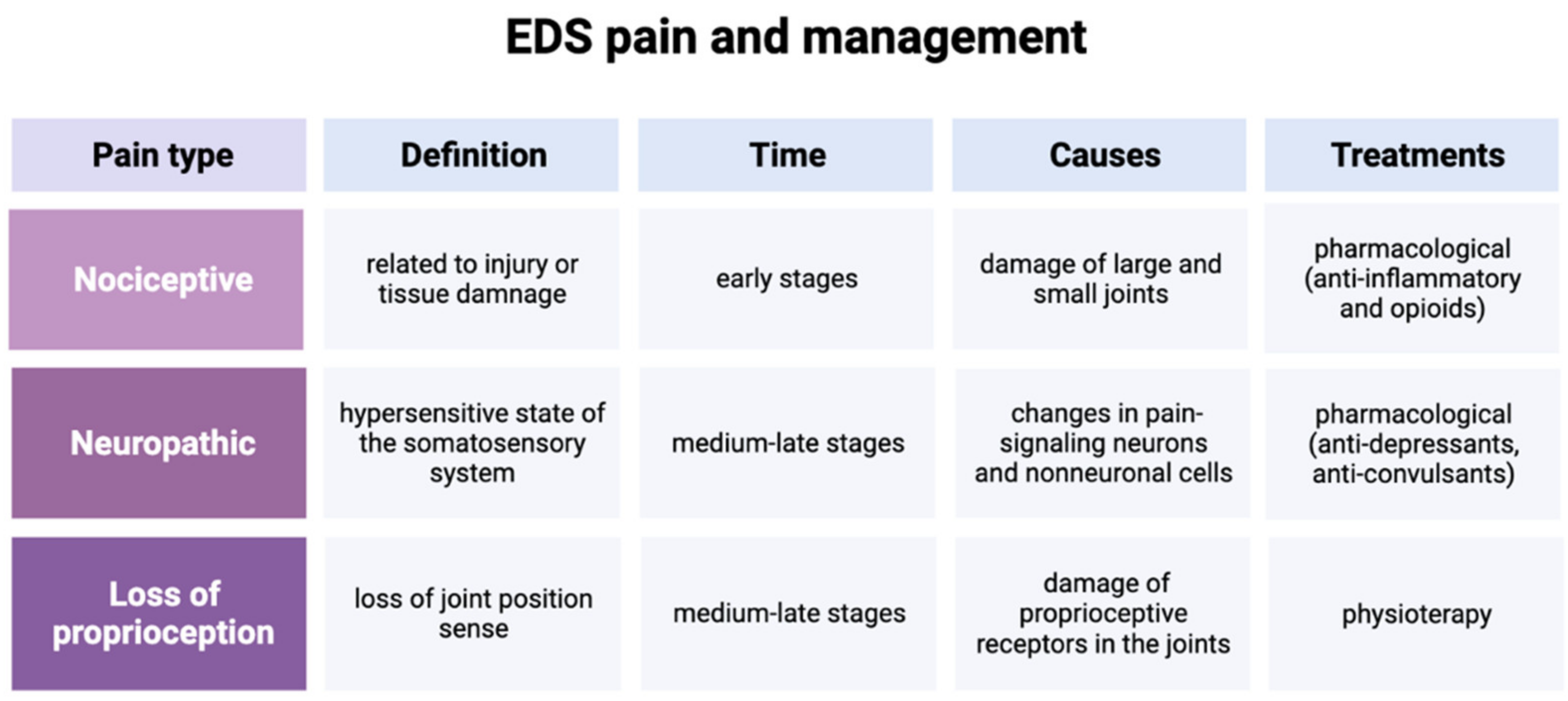 Pain in Ehlers–Danlos Syndrome: A Non-Diagnostic Disabling Symptom?