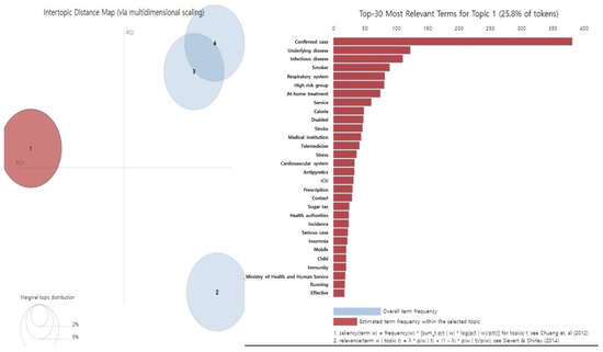 Healthcare | Free Full-Text | Topic Modeling-Based Analysis of News ...