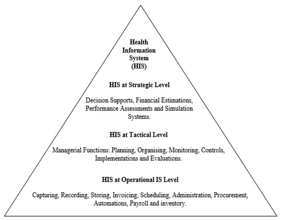 A Systematic Literature Review of Health Information Systems for Healthcare