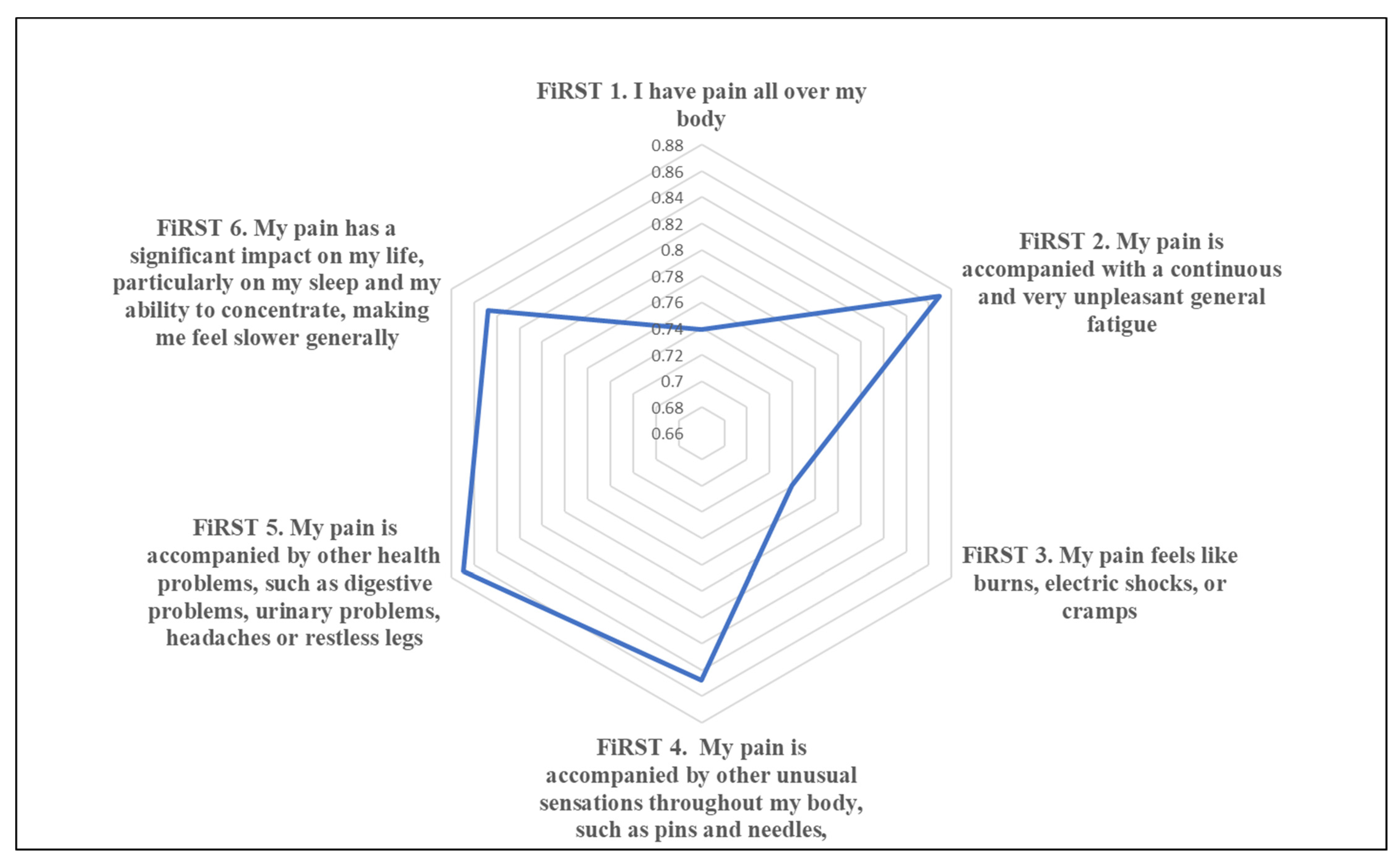 Fibromyalgia Rapid Screening Tool (FiRST): Arabic Translation and Cross ...