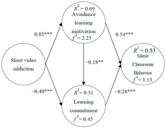 Healthcare | Free Full-Text | Predicting the Learning Avoidance ...