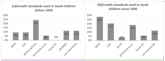 Healthcare | Free Full-Text | Change in Growth Status and Obesity Rates ...