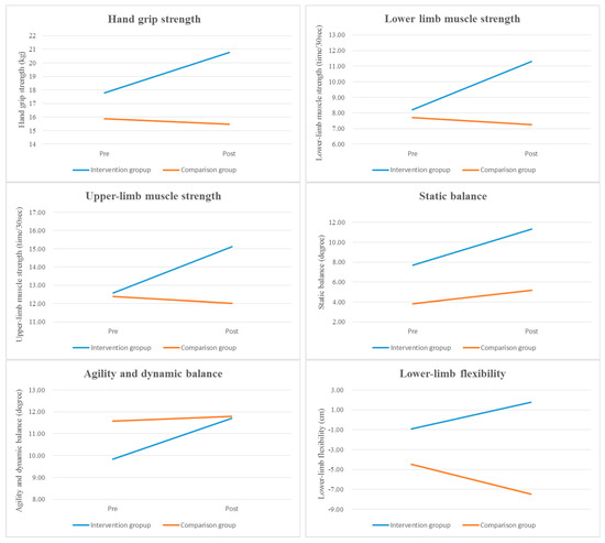 Effect of Chair Yoga Therapy on Functional Fitness and Daily Life ...