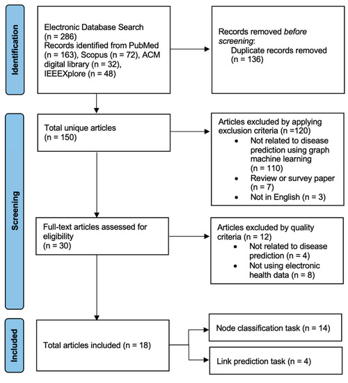 Healthcare | Free Full-Text | Disease Prediction Using Graph Machine ...