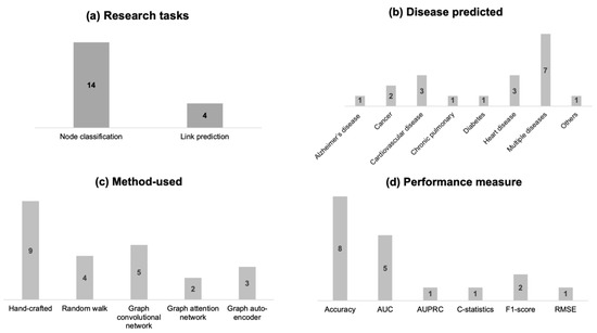 Healthcare | Free Full-Text | Disease Prediction Using Graph Machine ...