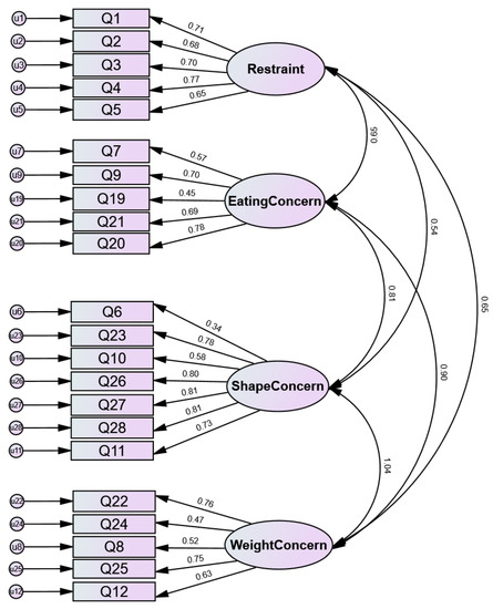 Validity and Consistency of the Arabic Version of the Eating Disorder ...