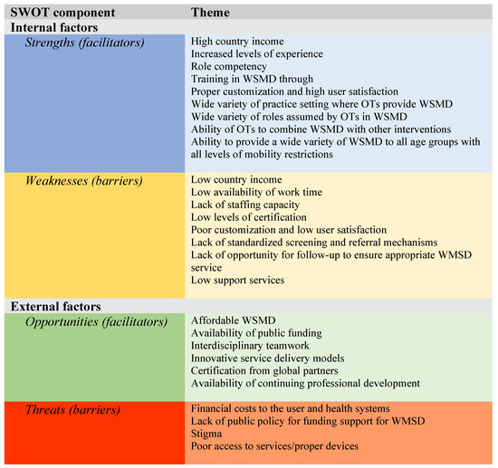 Wheeled and Seated Mobility Devices Provision: Quantitative Findings ...