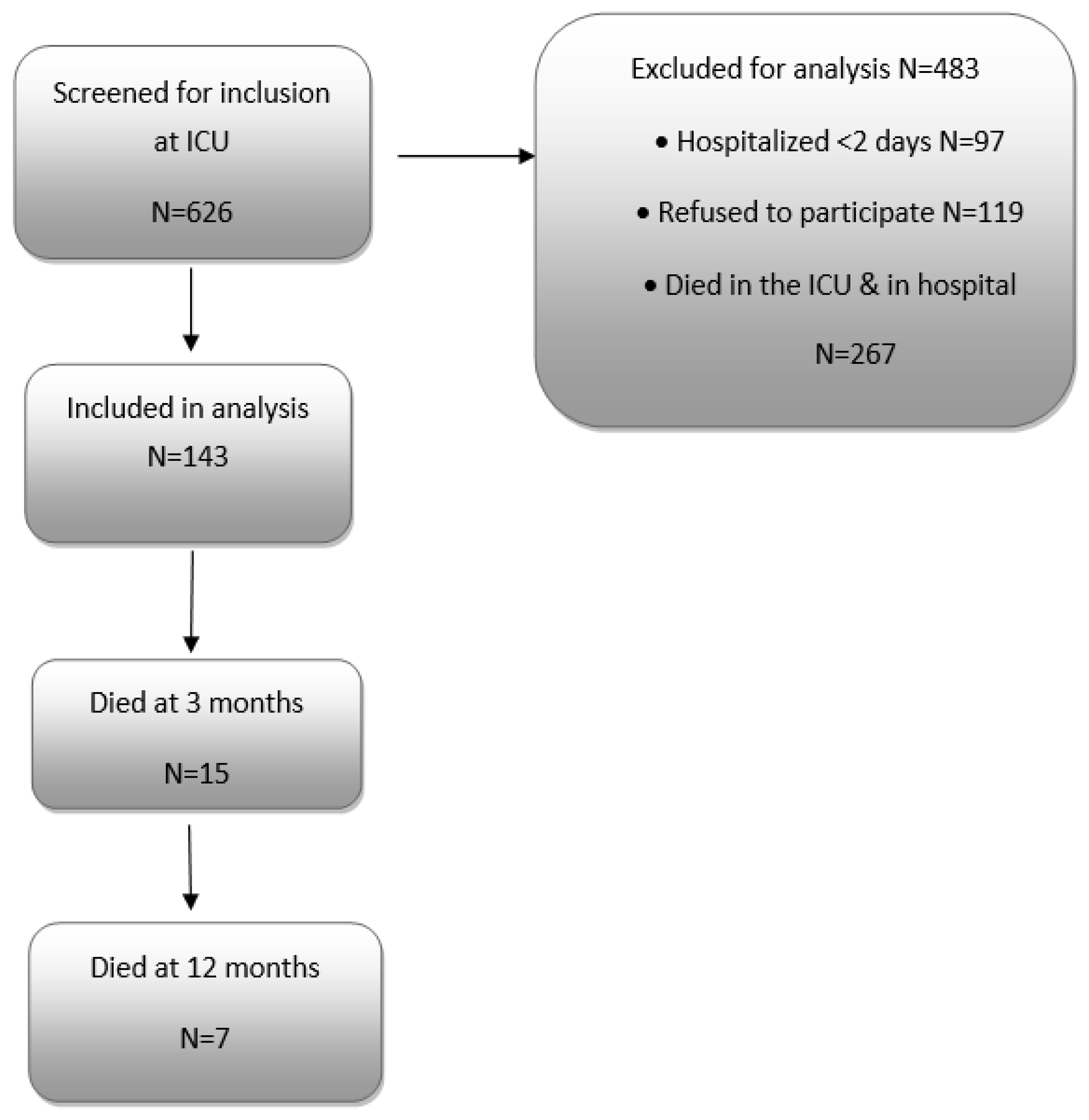 Quality of Life and Family Support in Critically Ill Patients following ...