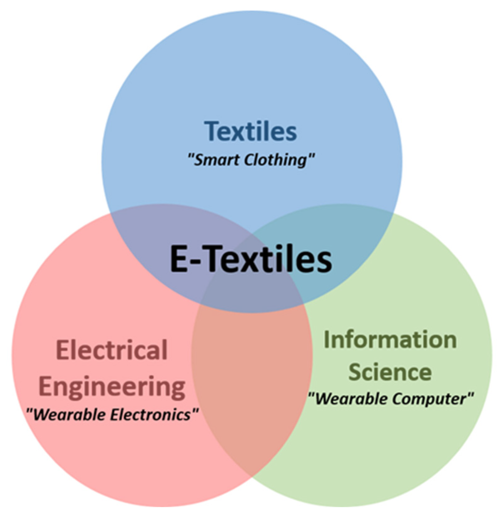 Advanced and Smart Textiles during and after the COVID-19 Pandemic: Issues, Challenges, and ...