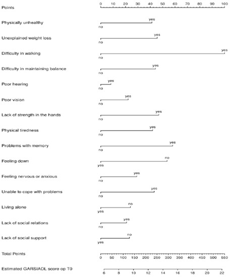Predicting Disability Using a Nomogram of the Tilburg Frailty Indicator ...