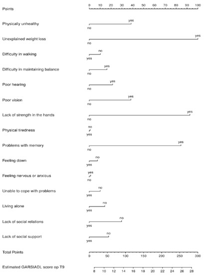 Predicting Disability Using a Nomogram of the Tilburg Frailty Indicator ...