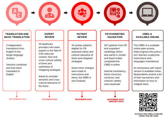 Translation, Cross-Cultural Adaptation and Psychometric Validation of ...