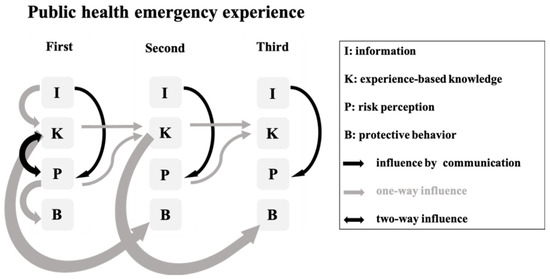 Healthcare | Free Full-Text | Does Public Health Emergency Experience ...