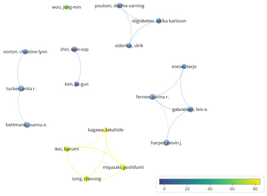 Bibliometric Analysis of Nature-Based Therapy Research