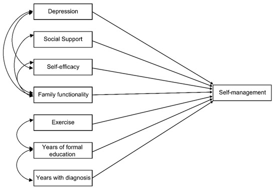 Healthcare | Free Full-Text | Psychosocial Factors Associated with Self-Management in Patients ...