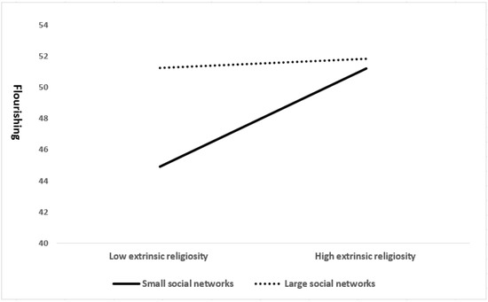 The Moderating Roles of Intrinsic and Extrinsic Religiosity on the ...