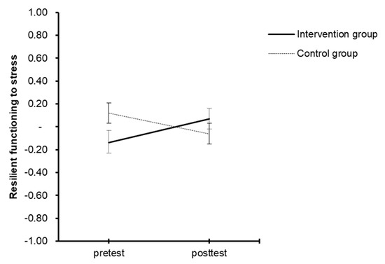 Effects of Resilience Training on Resilient Functioning in Chronic ...