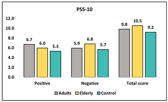 Health-Related Quality of Life and Stress-Related Disorders in Patients ...