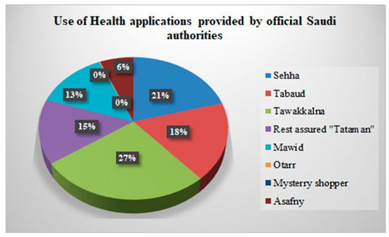 The Usage of Digital Health Mobile-Based Applications among Saudi ...