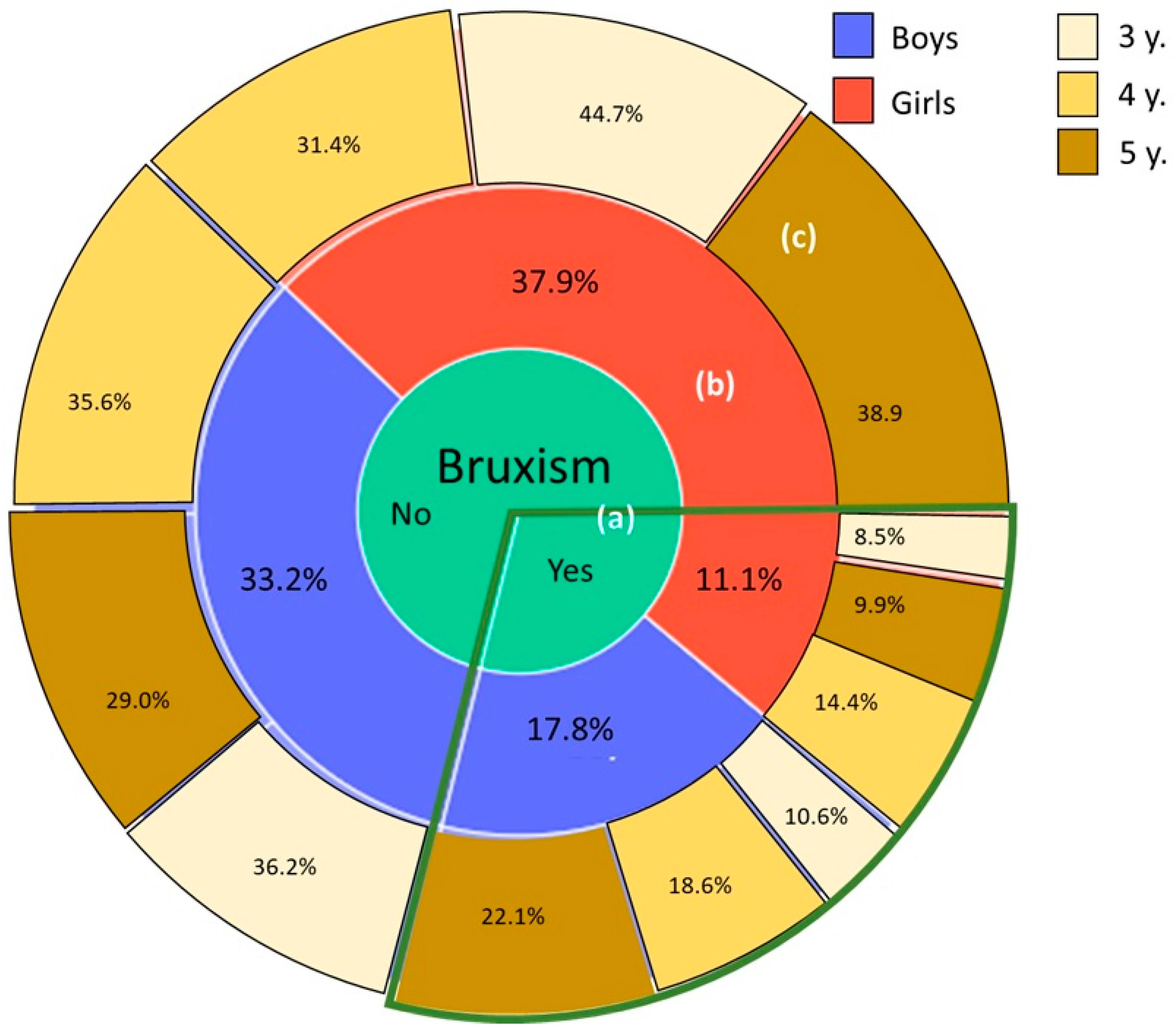 Healthcare Free Full Text Prevalence Of Possible Sleep Bruxism And